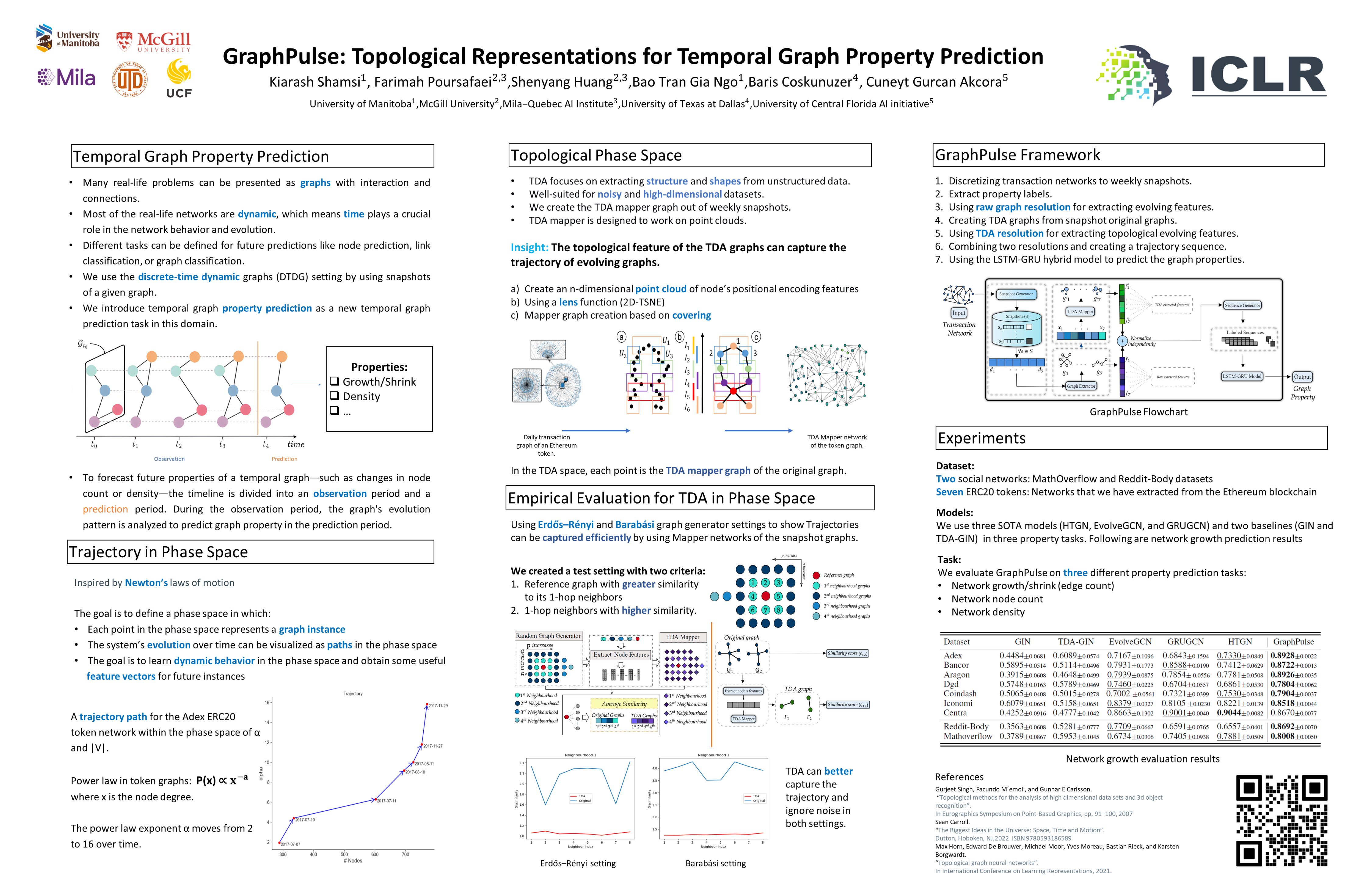 ICLR Poster GraphPulse: Topological representations for temporal graph property prediction